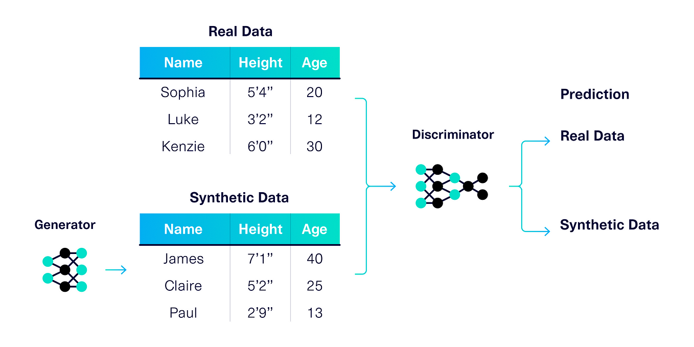 SDV: Generate Synthetic Data using GAN and Python | by Davide Gazzè ... SDV: Generate Synthetic Data using GAN and Python | by Davide Gazzè ...