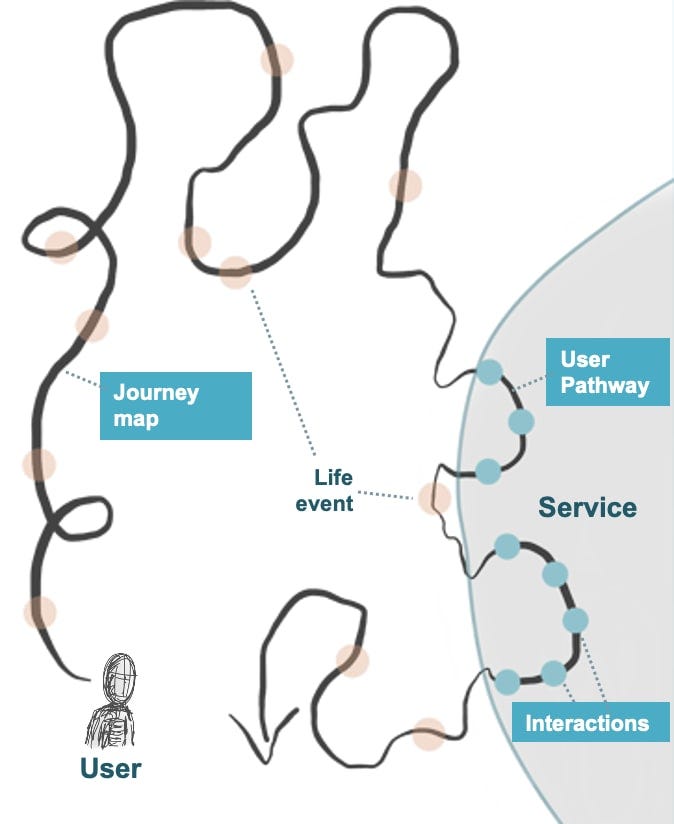 Three ways to visualise a complex system | by Abram El-Sabagh | UX Planet