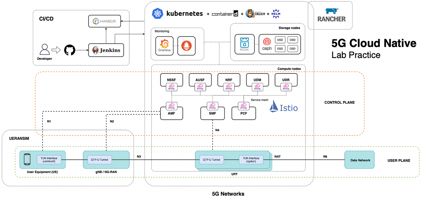 5G Technology. The fifth-generation (5G) technological… | by MURALI MANOHARAN P | Medium