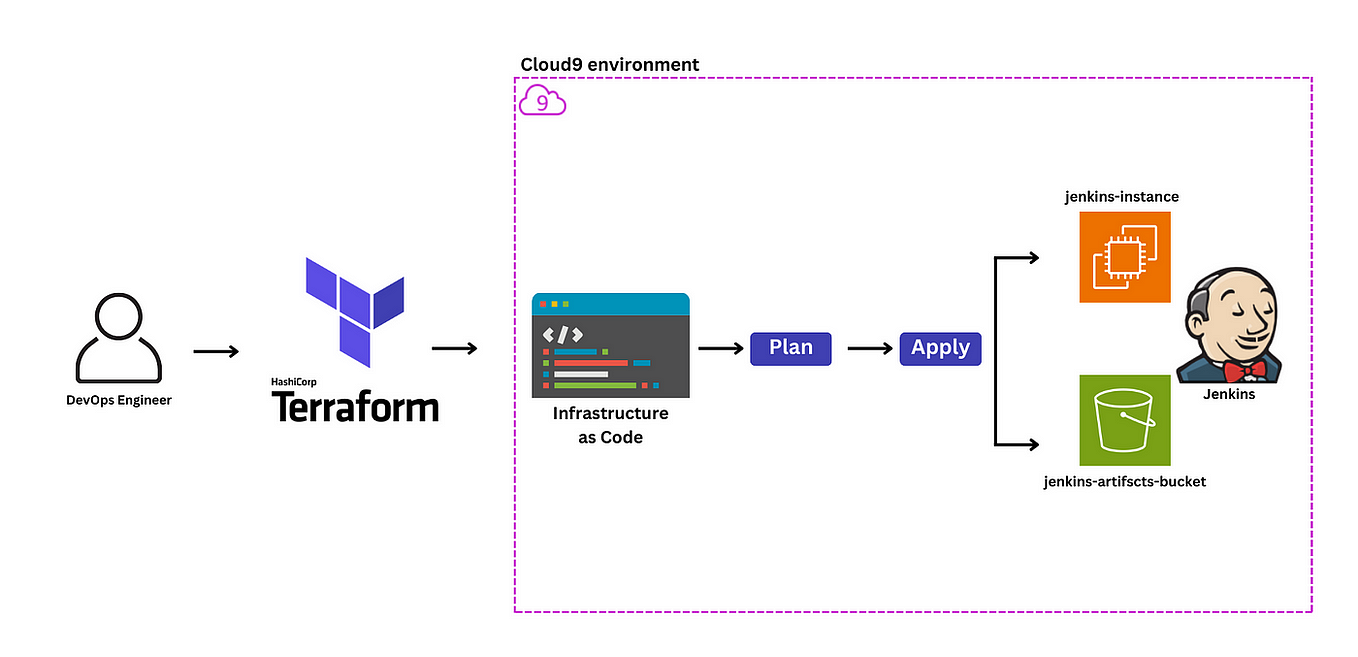 Create A Aws Lambda Function Using Terraform And Python By Nivas Devsecops Medium 7158