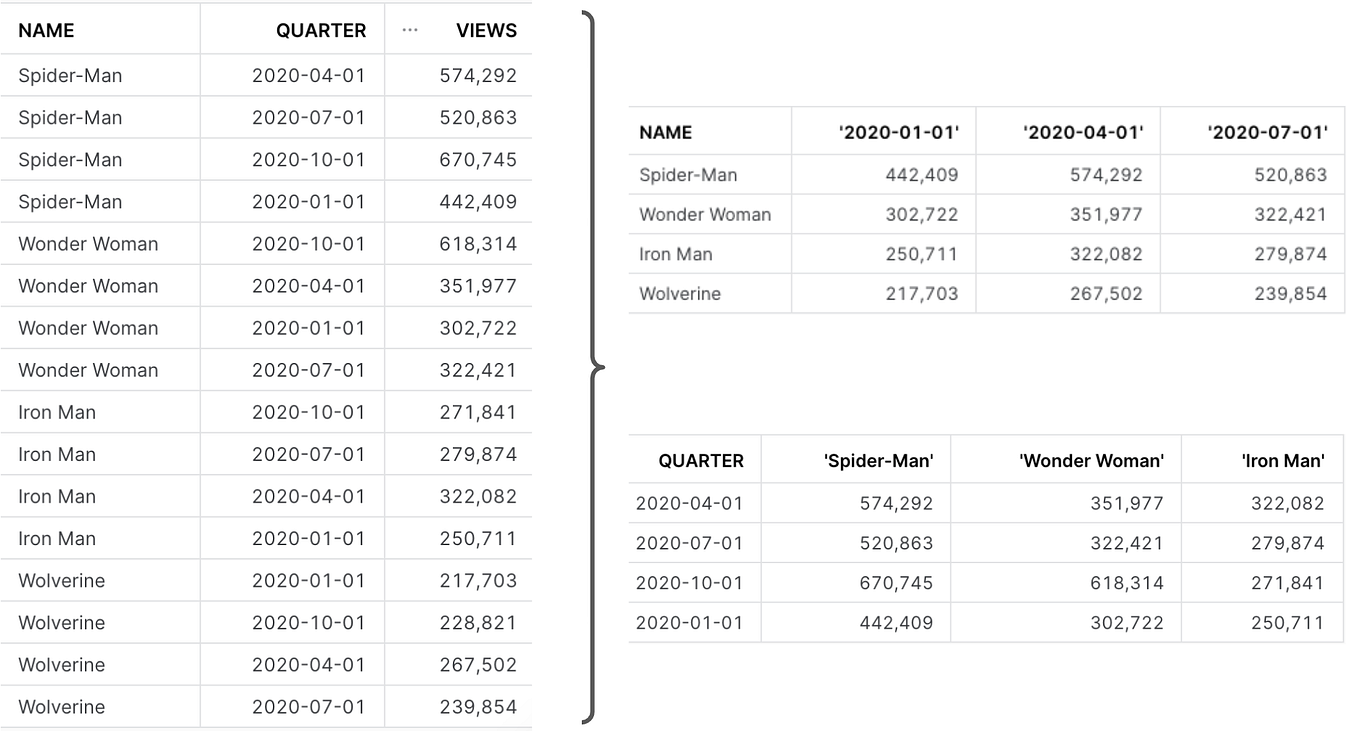 Tame Database Complexity With SqlDBM and dbt | by Serge Gershkovich | SqlDBM