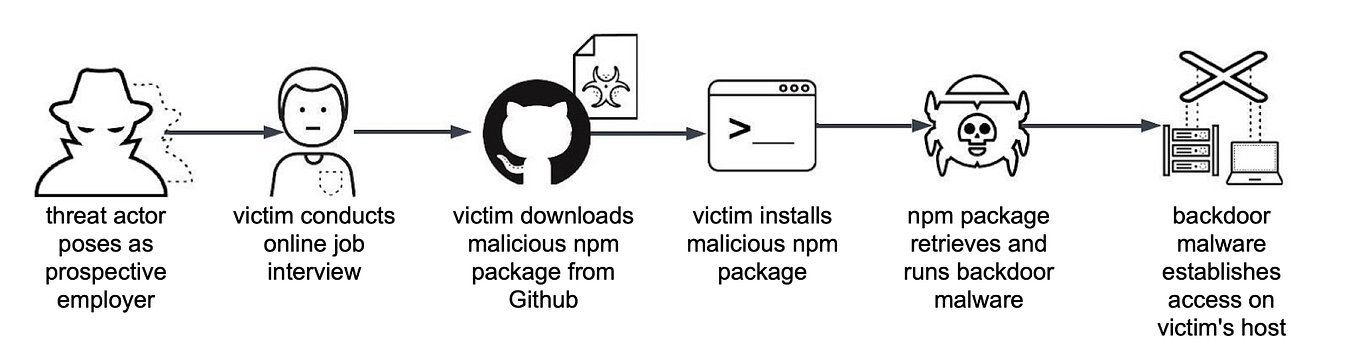 Position Independent Code (PIC) and Shellcode: An Introduction | by Yua ...