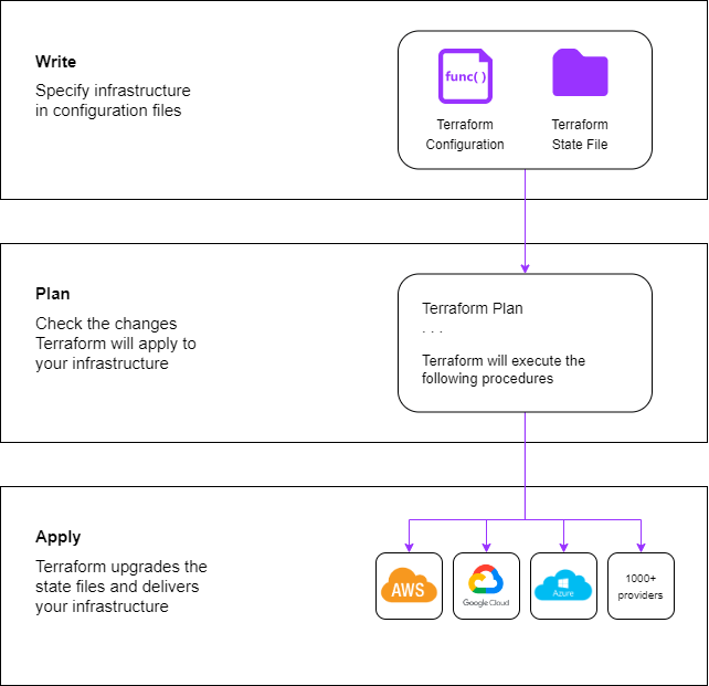 Day 2 of Terraform Basics | by Akanksha Saxena | Medium