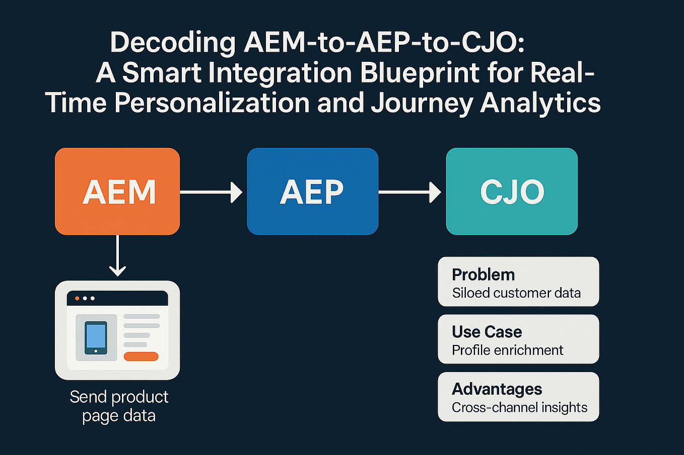 Custom rollout configurations in AEM | by Jeetendrakumar Sahu | Medium