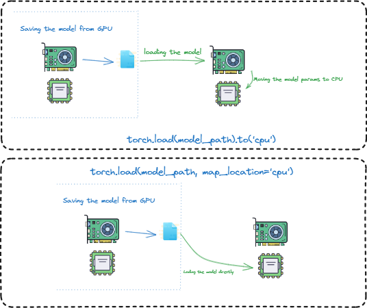 7 Practical PyTorch Tips for Smoother Development and Better Performance | by Akhil Theerthala ...