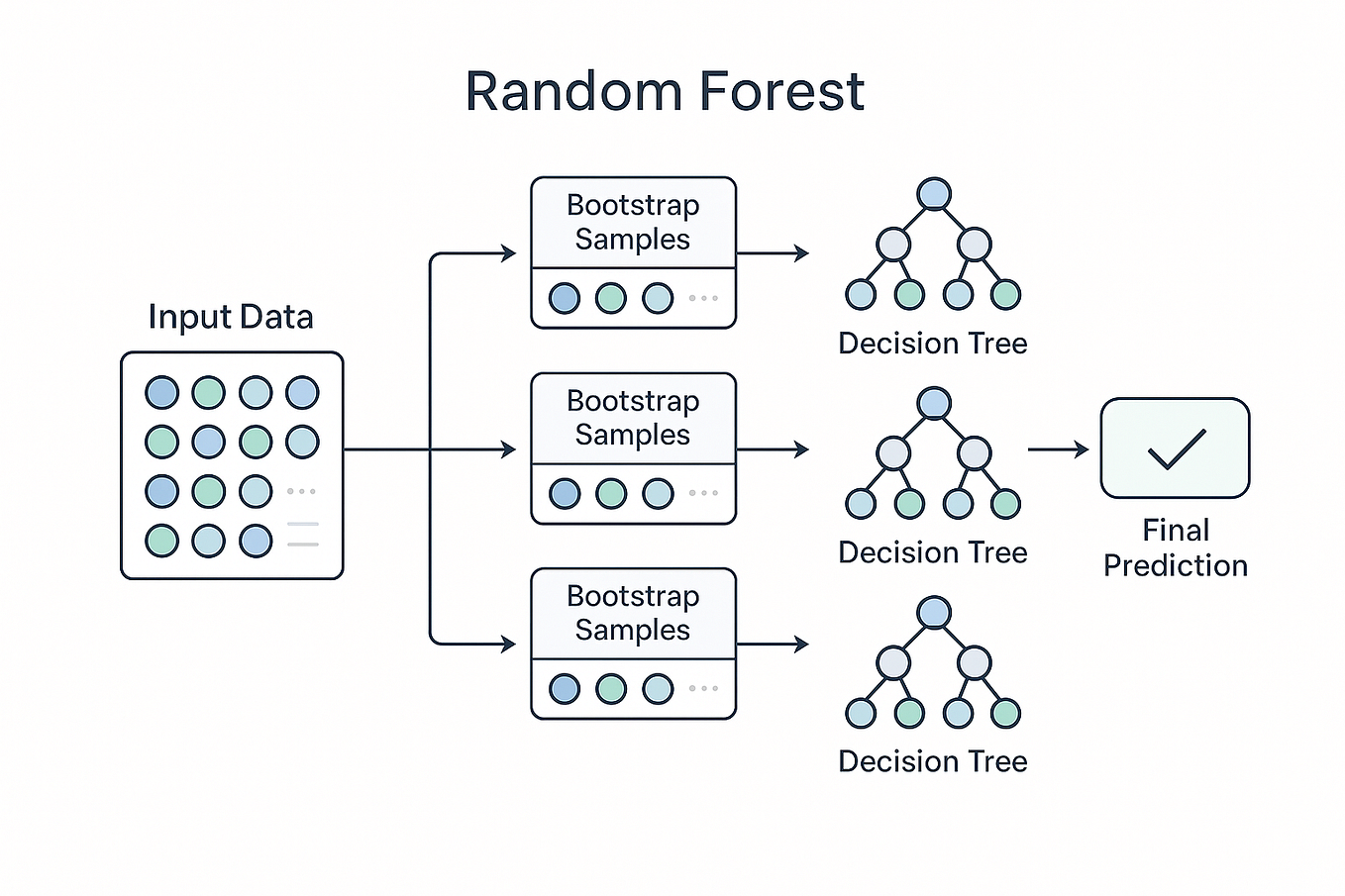 Tree Based Machine Learning Algorithms Explained By Dhivya Ravindran