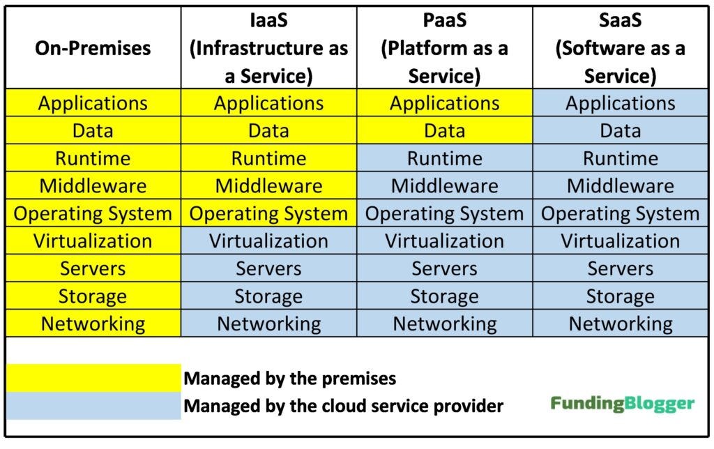 SaaS vs On Premises Software: What is the Difference? | by FundingBlogger.com | Medium
