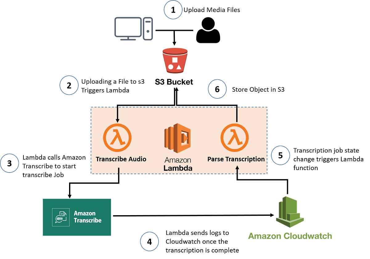 Automating Twitter (X) Content Processing Using Make.com, Notion, and Eden AI | by Vishvjeet ...