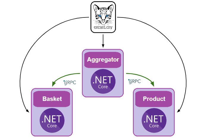 Microservices Implementation With Ocelot Gateway Using Net Core 6 Api And Angular 14 By