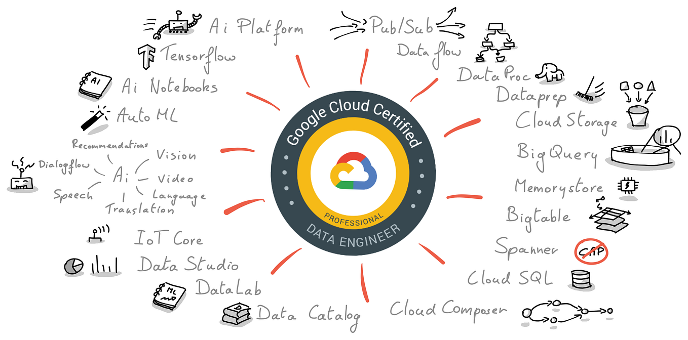 Hadoop with GCP Dataproc. An introduction to Hadoop, its services… | by Varuni Punchihewa ...