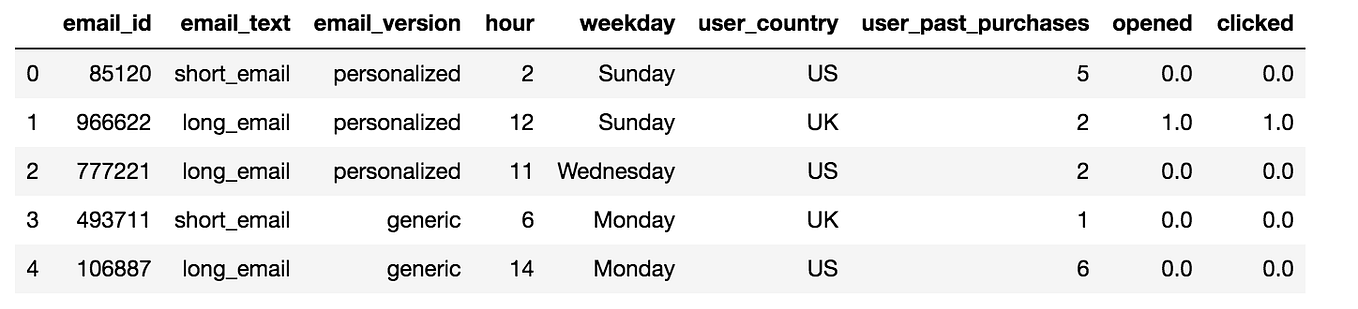 Song Recommendation using Machine Learning | by Varsha N Bhat ...