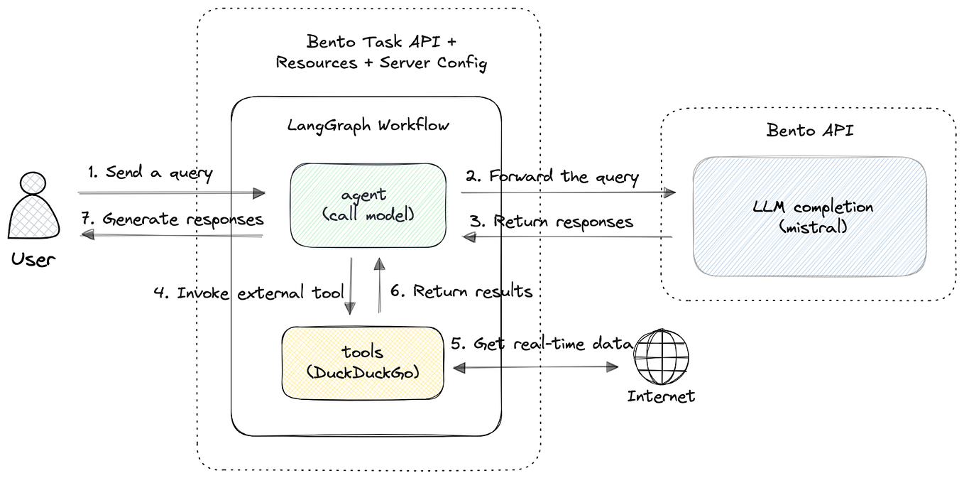“AI-Powered Test Case Generation with LangGraph” | by Kartik Singh ...