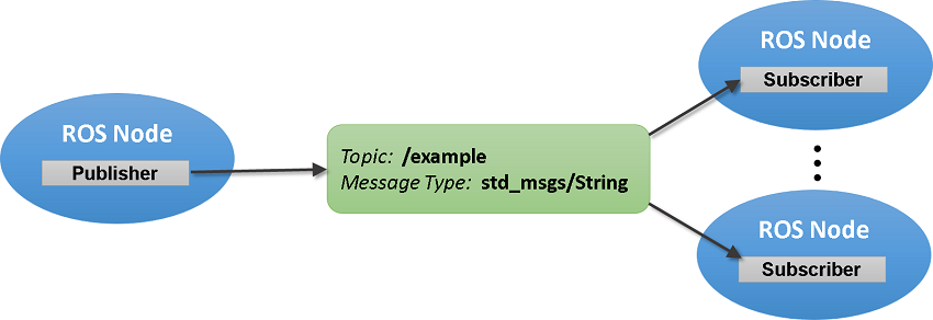 Part 2: 7 Simple Steps to create and build your first ROS Package | by Arsalan Anwar | The Startup