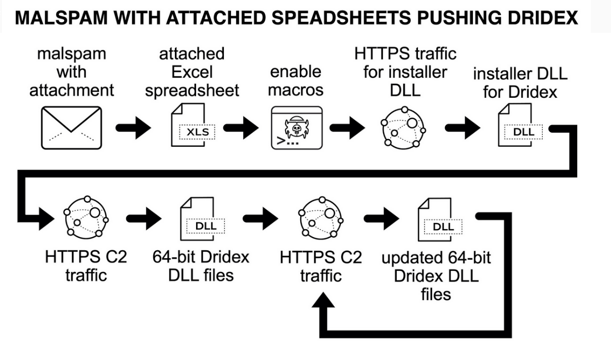 Malware Traffic Analysis Examining Emotet Infection Traffic By Y0tz Medium