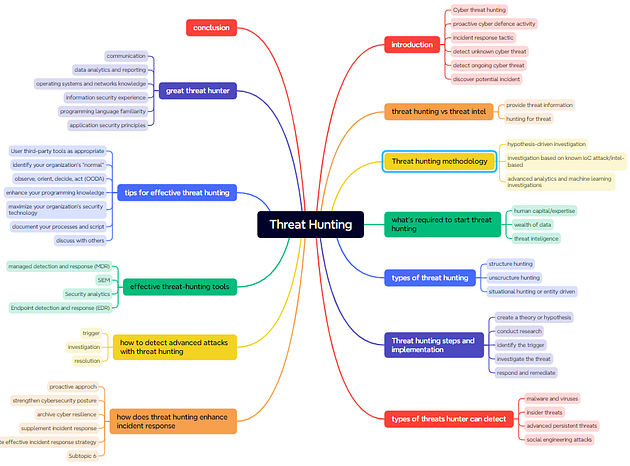 Threat Hunting (part 2). What’s Required to Start Threat Hunting | by ... Threat Hunting (part 2). What’s Required to Start Threat Hunting | by ...