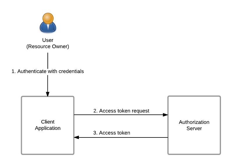 3 — Identity Server 4 | Json Web Token (JWT) ve Reference Token Nedir? | by Eren YEMEN | Vakıf ...