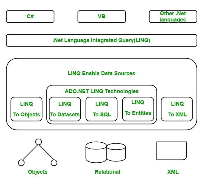 Internal Keyword in C#. The internal keyword in C# is a… | by Giseok ...