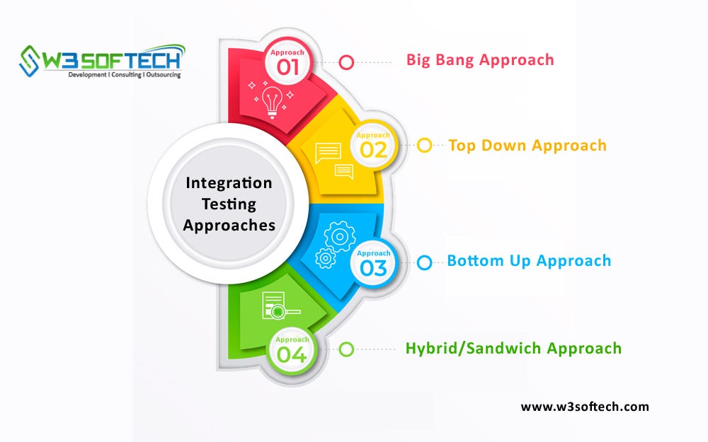What is Functional Testing? Types, Tools and Examples — W3Softech | by ...