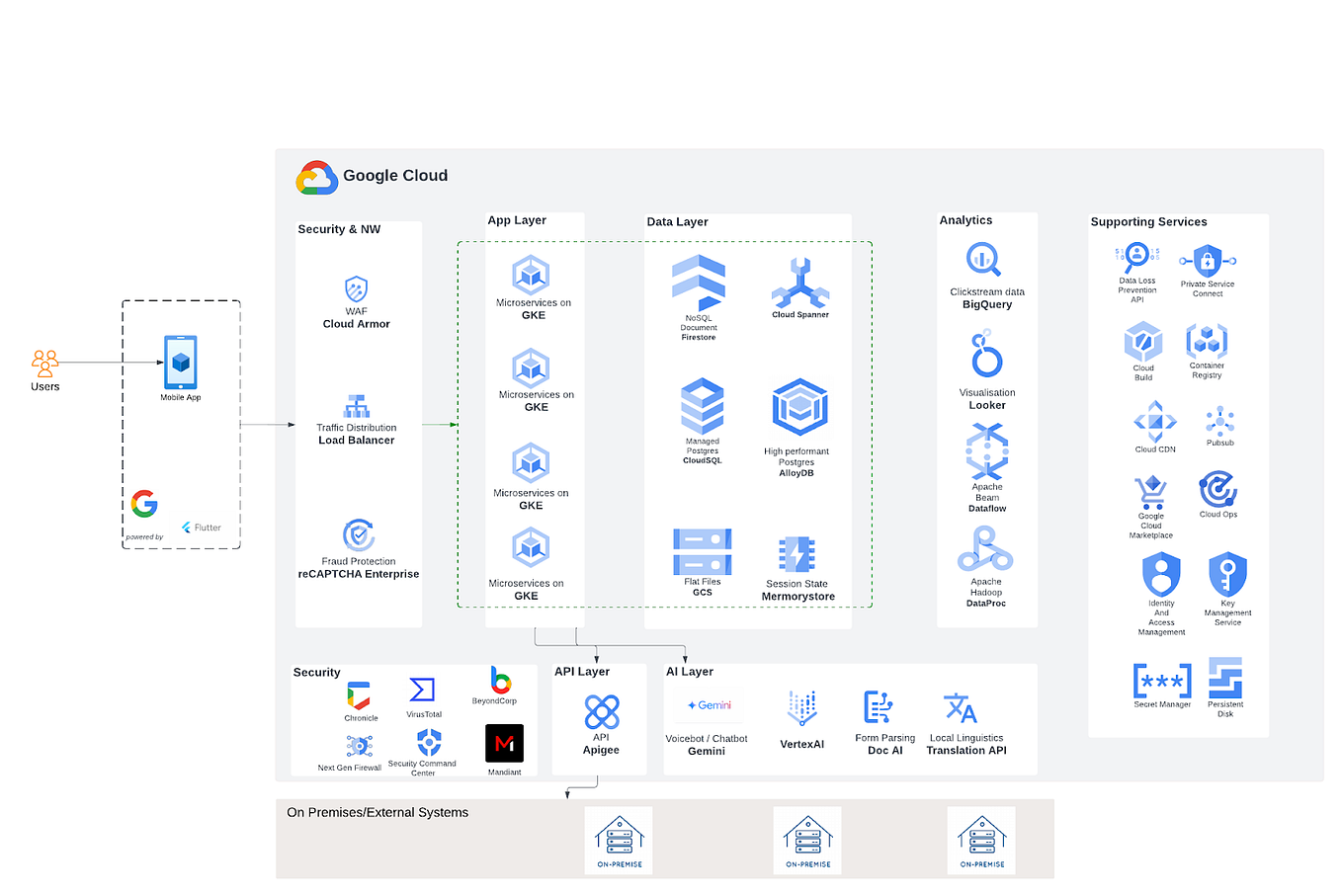 Understanding Load Balancers with Cloud Run | by Saverio Mazza | Python ...