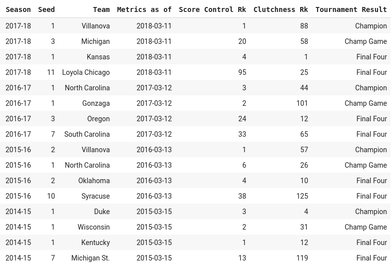 Fitting it in: Adjusting Team Metrics for Schedule Strength | by Alok ...