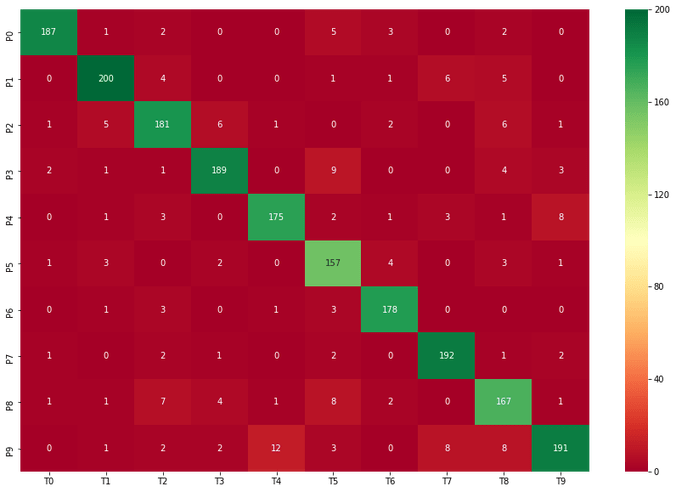 Recommender Engines using Python Sklearn-Surprise Package | by Ratnakar Pandey ( RP ) | Medium