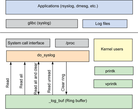 Kmalloc v/s Vmalloc. In Kernel Memory management, we use… | by Aravind Chetla | Medium