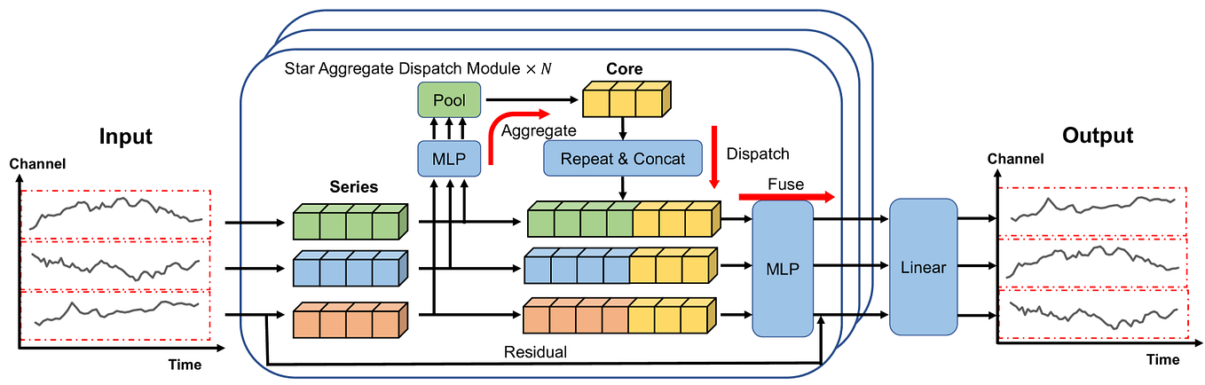 Dynamic Mode Decomposition For Multivariate Time Series Forecasting By Xinyu Chen 陈新宇 Medium