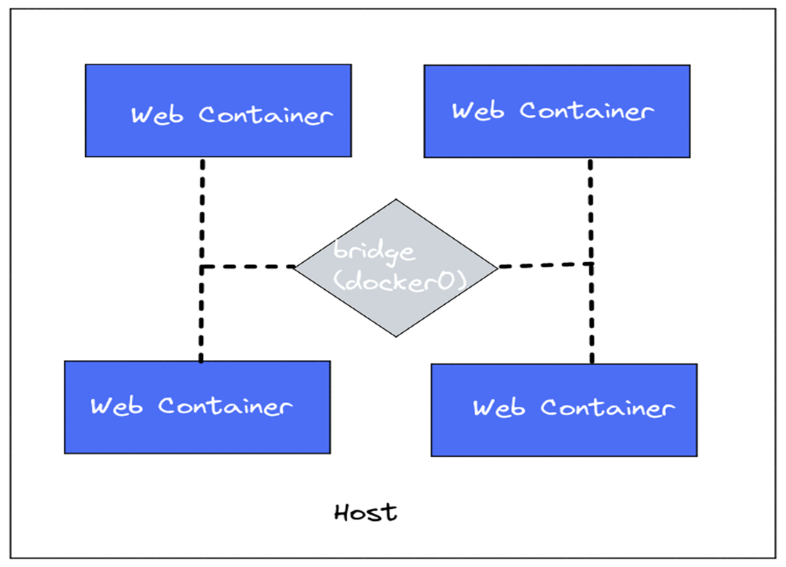The Overlay Network Driver Networking In Docker 7 By Farhim