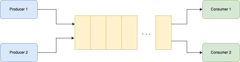 Learn reactive programming with Spring WebFlux | by Aashi Gangrade | Medium