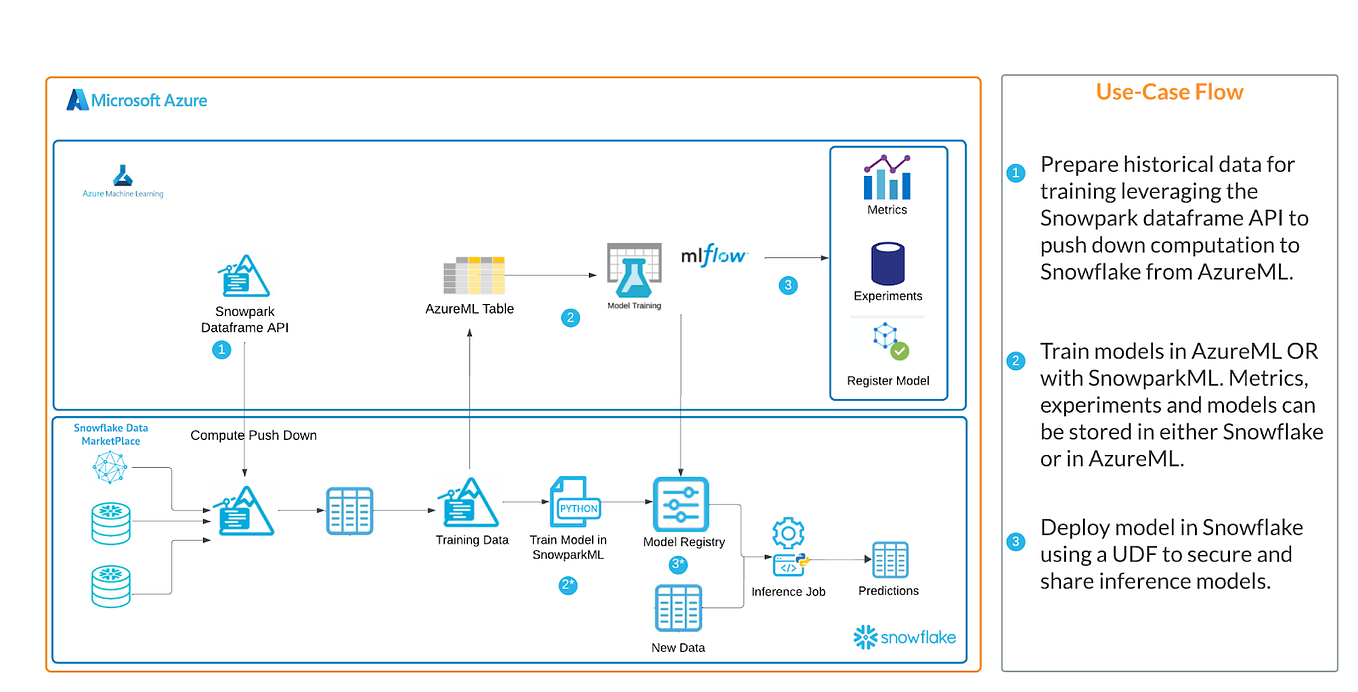 Leveraging Power Apps and Snowflake for Your Business Applications | by ...
