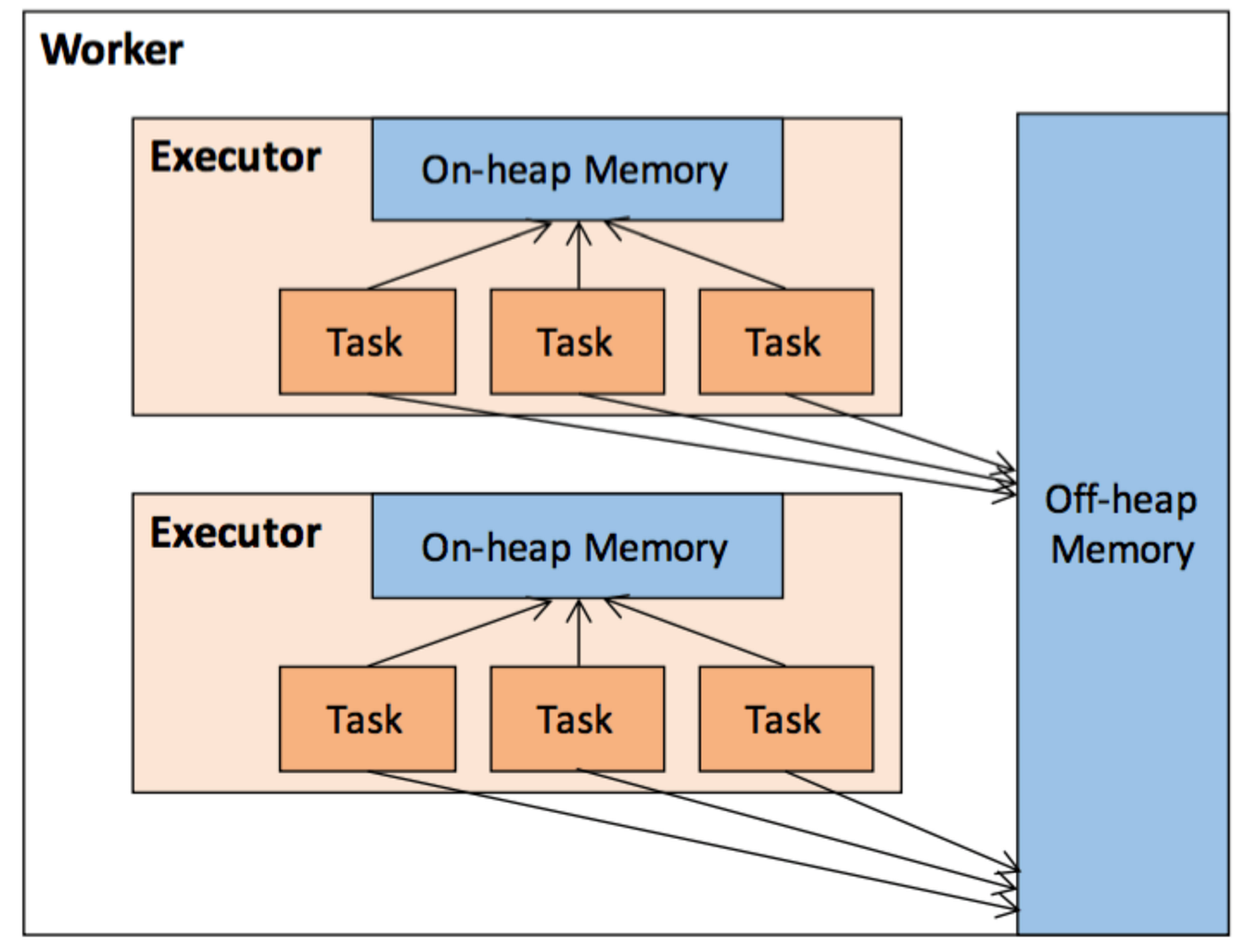 Apache Spark Runtime Architecture | by Nethaji Kamalapuram | Medium