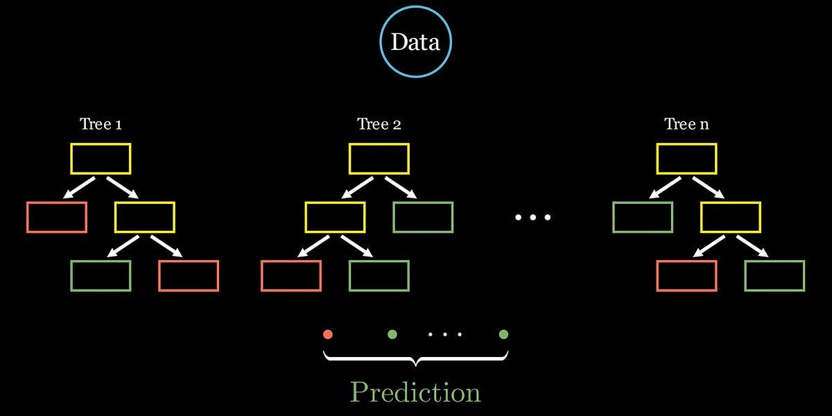Evaluating classification models with performance metrics | by ...