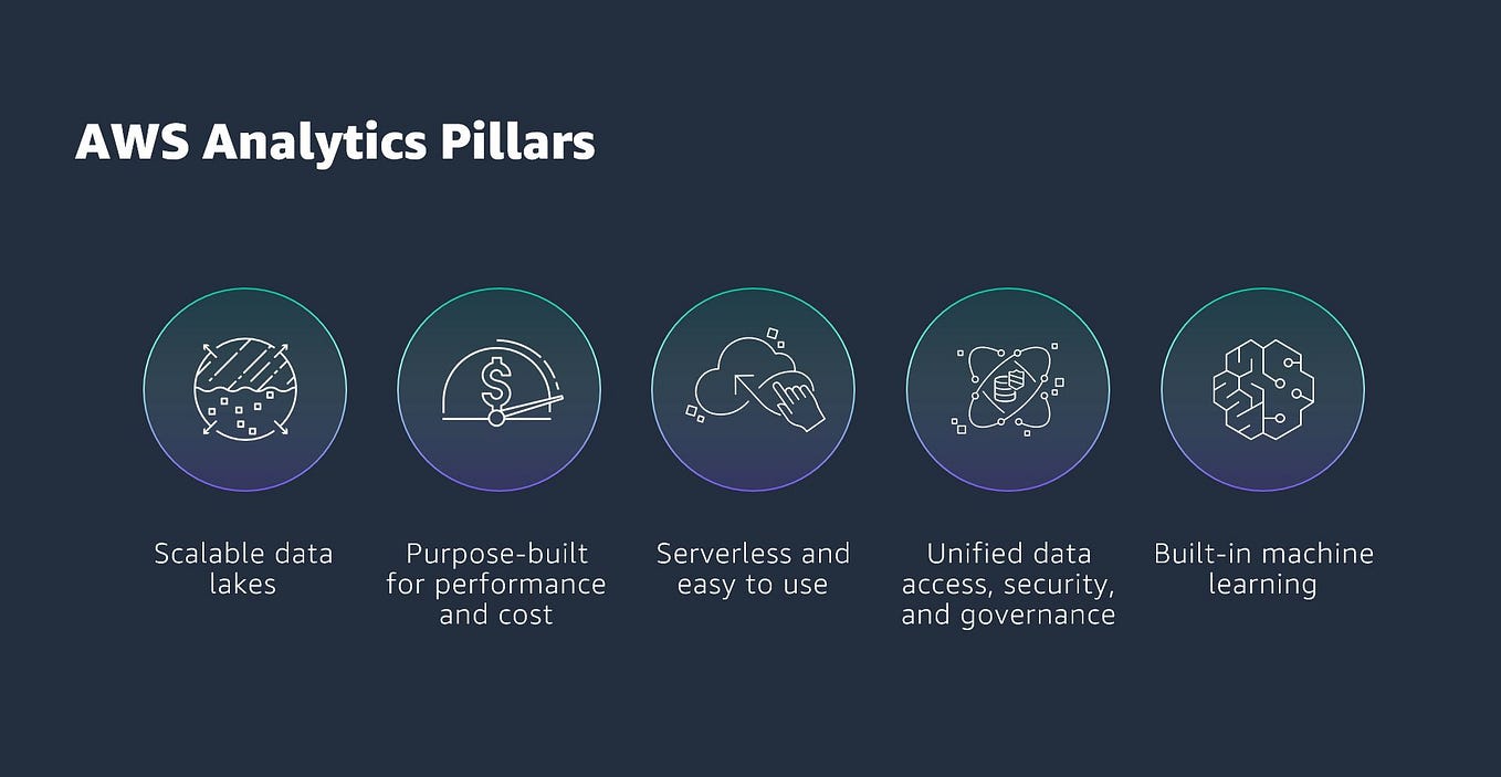 Getting Started with AWS — Redshift | by Vachan Anand | Analytics Vidhya | Medium