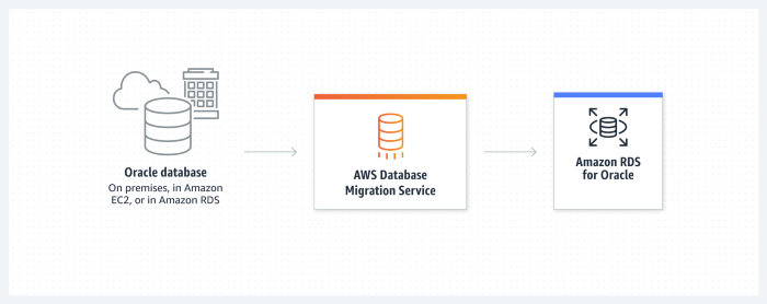 Data Lake Full Load and Change Data Capture (CDC) using Amazon Database Migration Service (DMS ...