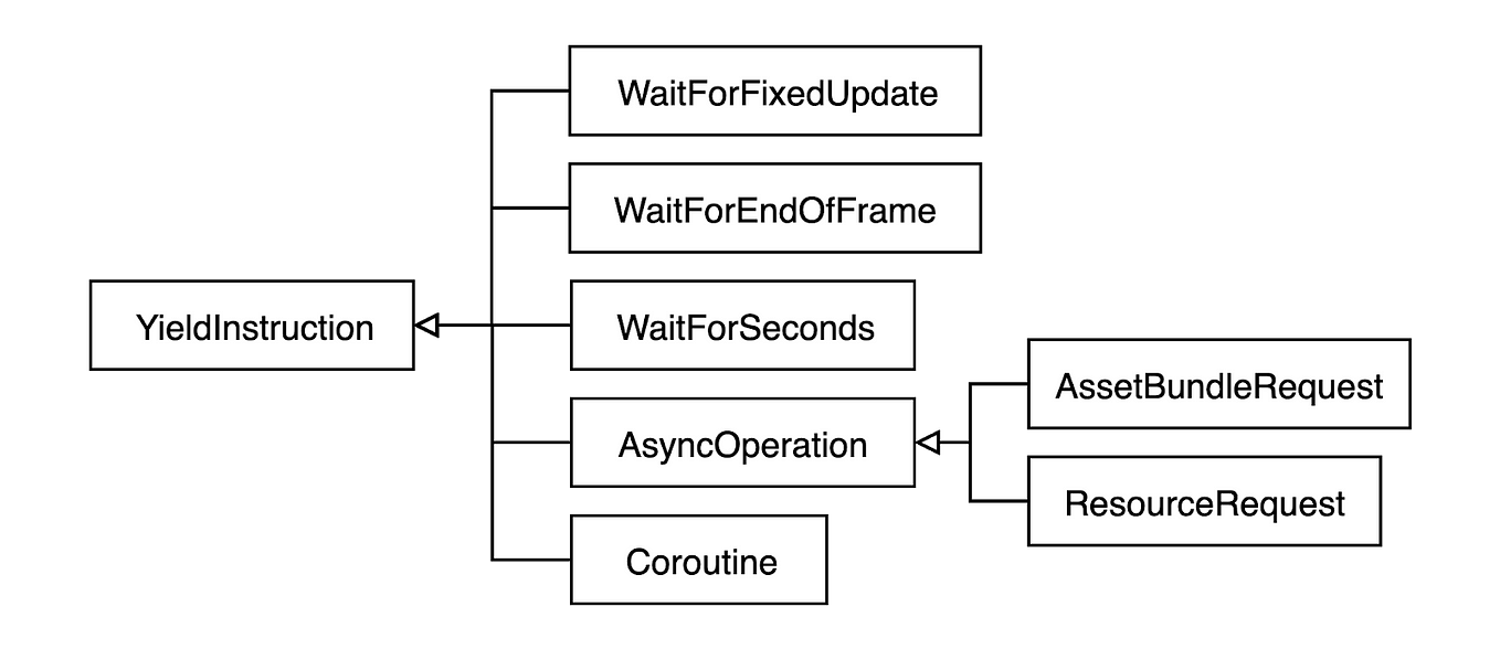 淺談 Unity Coroutine 的運行方式 從 Coroutine、await Async 到的 C Job… By Ken