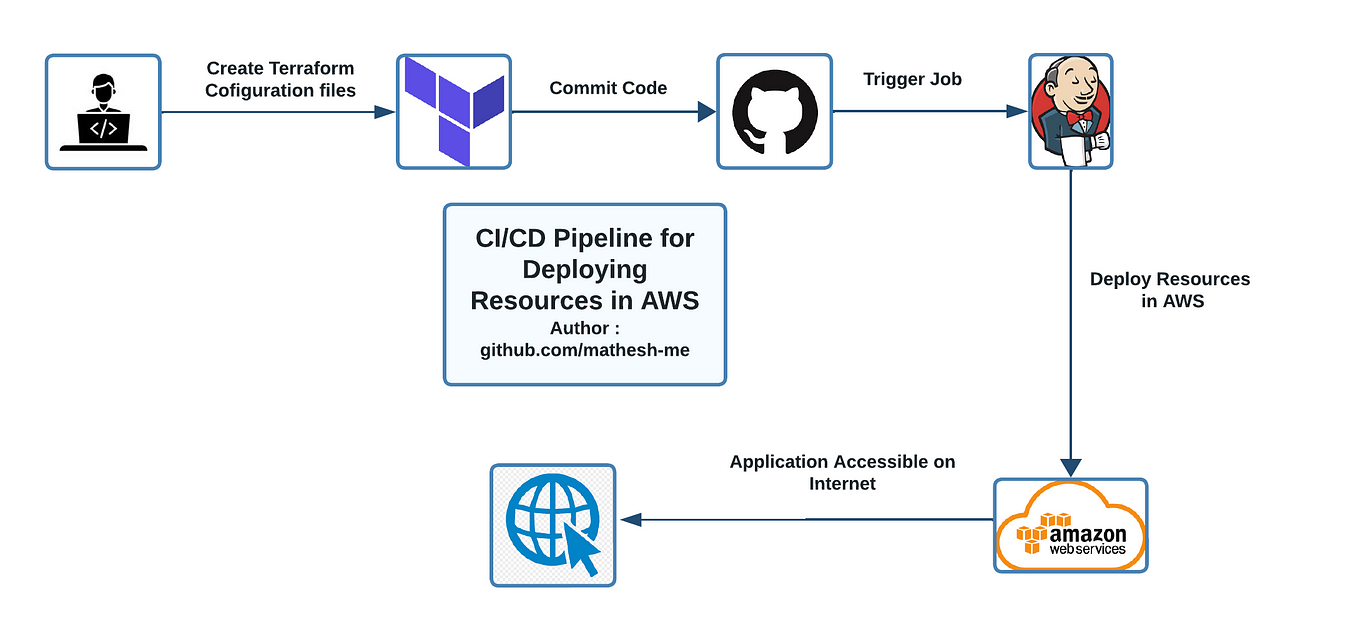 Deploying Jenkins Server on AWS Using Terraform. | by Tetteh Israel ... Deploying Jenkins Server on AWS Using Terraform. | by Tetteh Israel ...