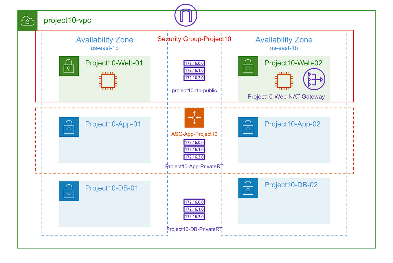 Creating a Highly Available Two-Tier Architecture Using Terraform | by Chanel Jemmott | Code ...