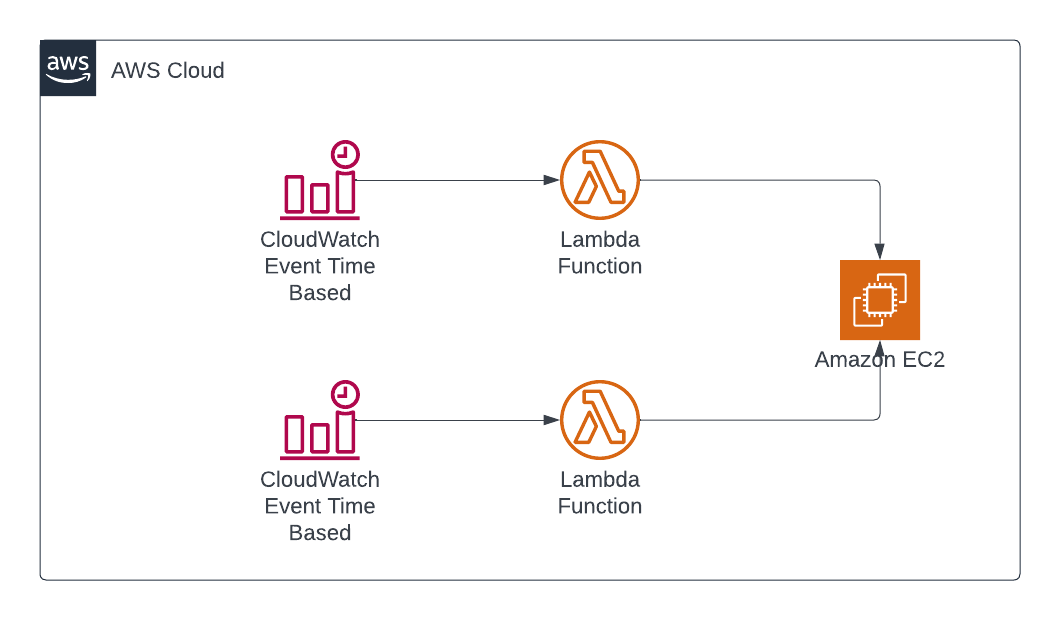 Create A Aws Lambda Function Using Terraform And Python By Nivas Devsecops Medium
