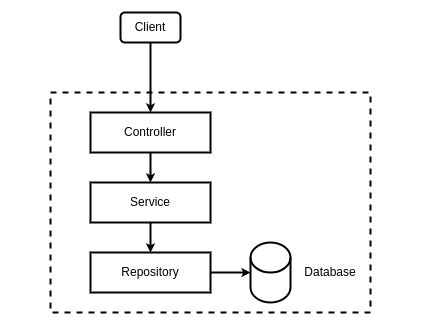 Simplifying Integration Testing Using TestContainers | by Aditya Joshi ...