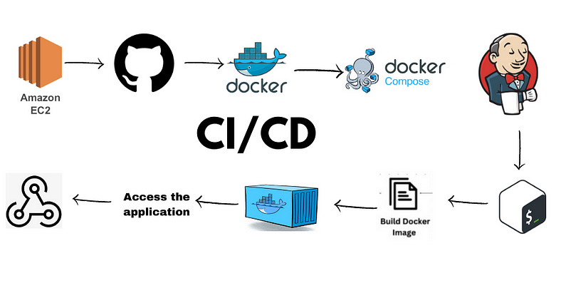 Devops Project Ci Cd Jenkins Pipeline For Kubernetes By Subhasmitadas Medium