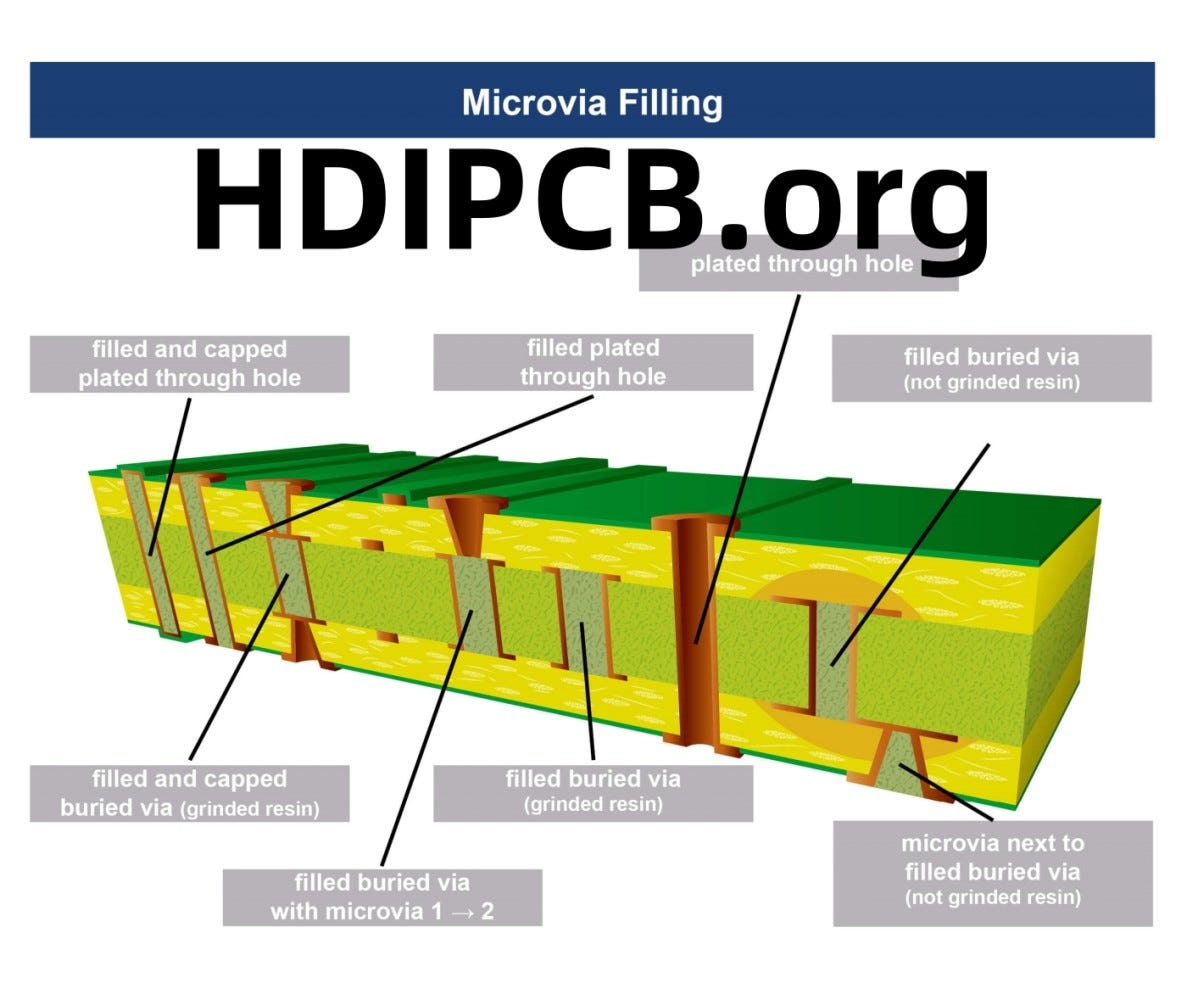 How to Design HDI PCB?. High-Density Interconnect (HDI) Printed… | by HDI PCB | Mar, 2024 | Medium