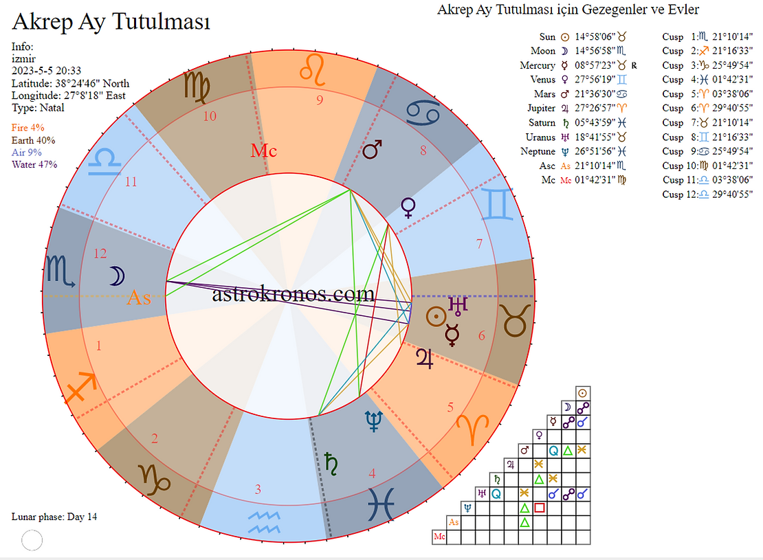 Ay Burcu Hesaplama - Astro Kronos - Medium