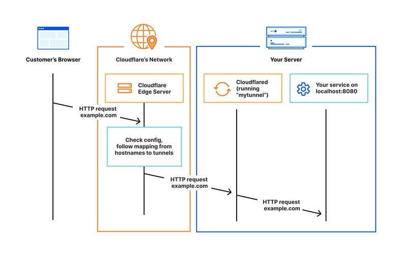 Local machine as a web server without public IP using Cloudflare tunnel(part-1) | by Md.Al-Amin ...