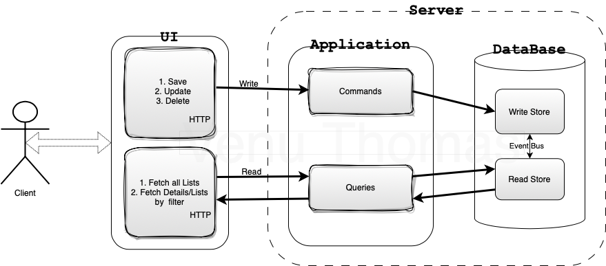 How To Easily Deploy An Api With Net Core To Kubernetes On Docker By Venuthomas Nest 1421