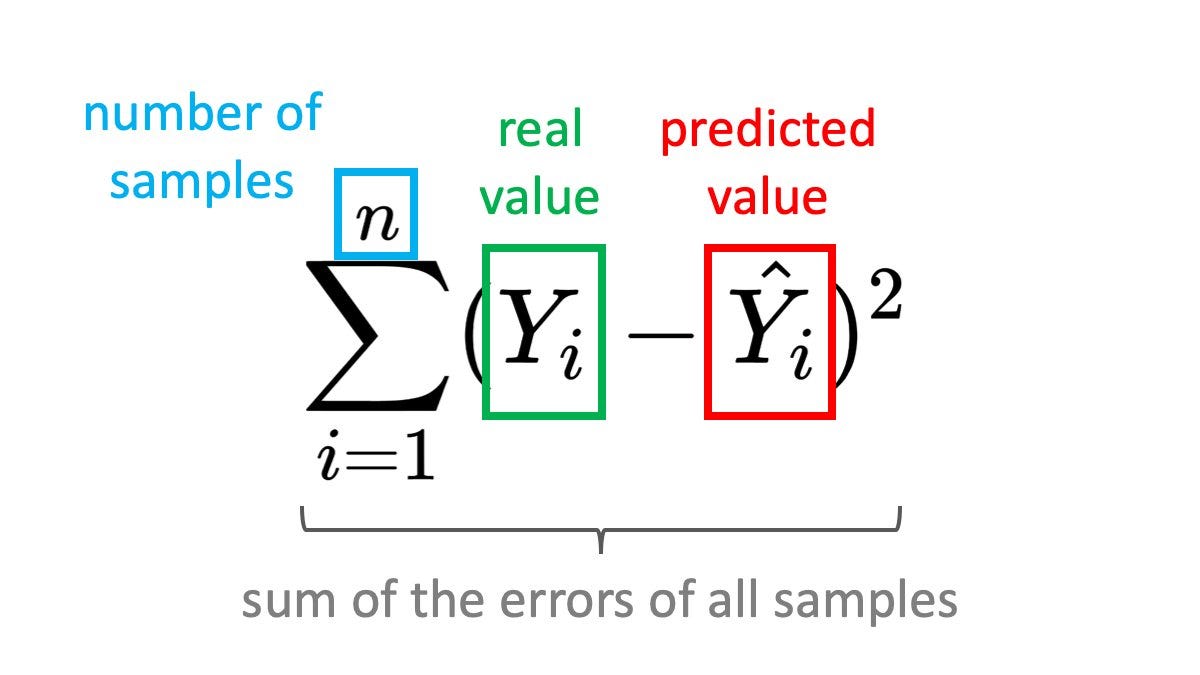 A Quick Introduction to Machine Learning: Part-2 (Regression) | by Abhijith S Babu | Towards AI