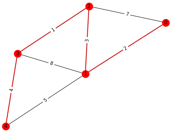 Prim’s Algorithm. Visualisation using NetworkX graph… | by Abhishree ...