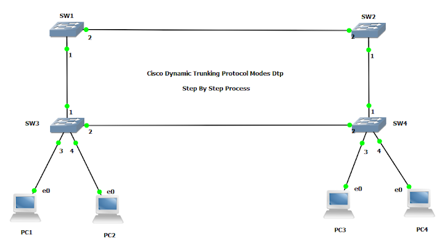 Disabling Dynamic Trunking Protocol Dtp By Networking Guruji Medium