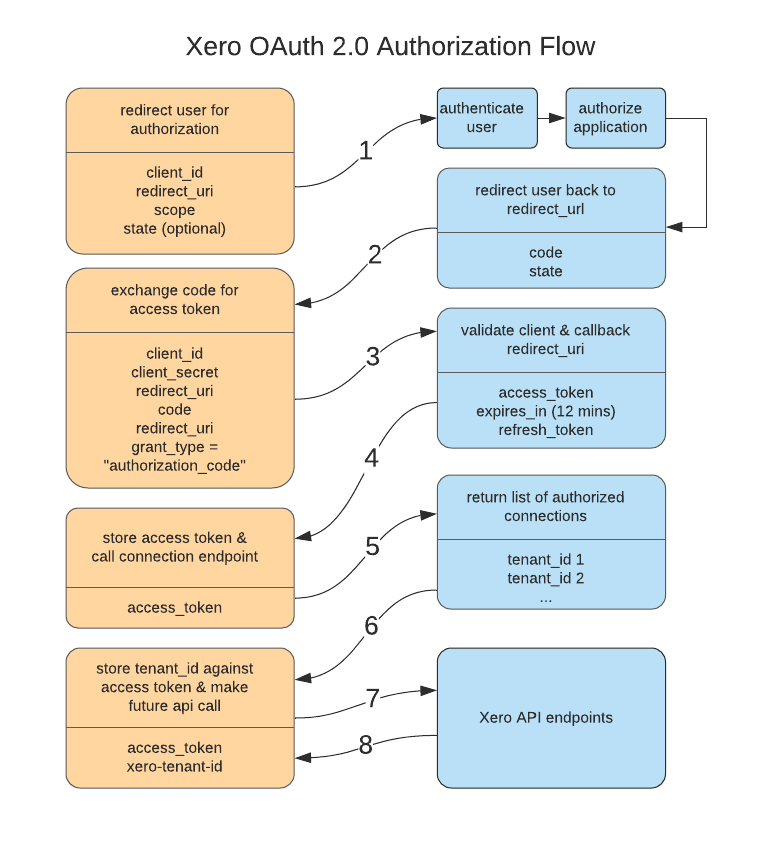 Getting Started with Xero .NET SDK | by Jenks Guo | Xero Developer