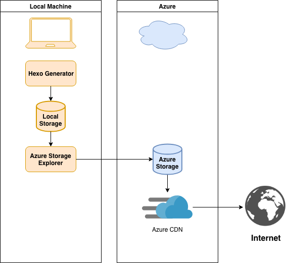 Deploying Hexo Server on Azure App Service | by Michal Kups | Medium