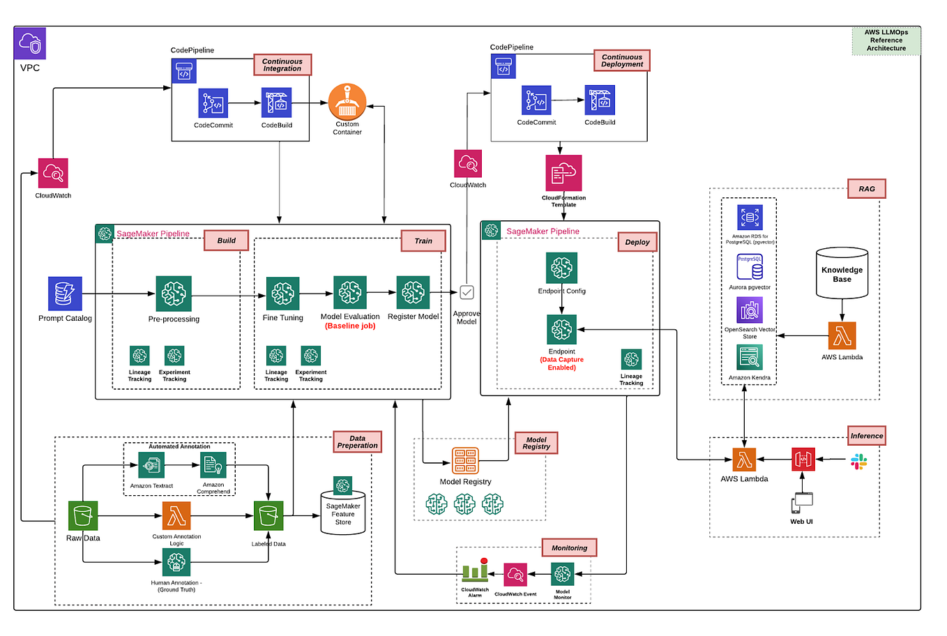 AWS MLOps — A Reference Architecture | by Ali Arabi | Medium